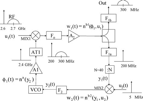 Detailed Schematic Of The Automatic Frequency Control Loop With A