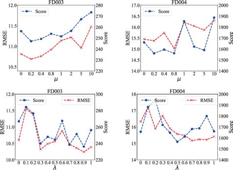 Figure 7 From A Lightweight And Adaptive Knowledge Distillation Framework For Remaining Useful