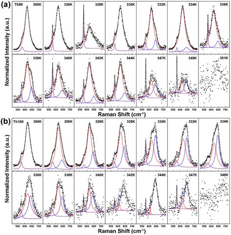 Lorentz Fitting Results For The Raman Spectra In The Range From