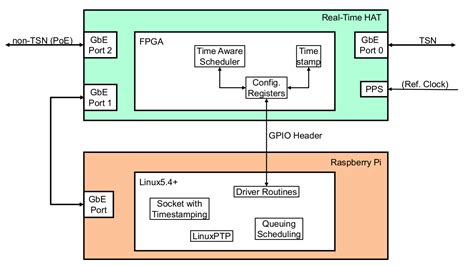 raspberry pi 4 gets ieee1588 precision time protocol ptp with real
