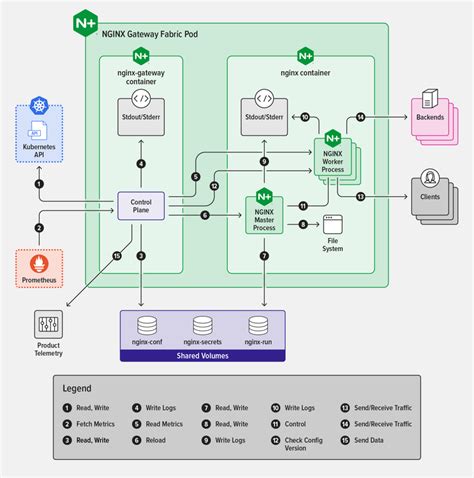 Whats New In Nginx Gateway Fabric 12 Devcentral