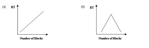 Hypothetical Response Time Patterns For Respectively The Addition