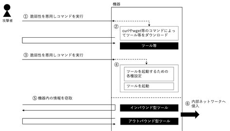 新たな次元に入ったvpn機器の脆弱性とその対策