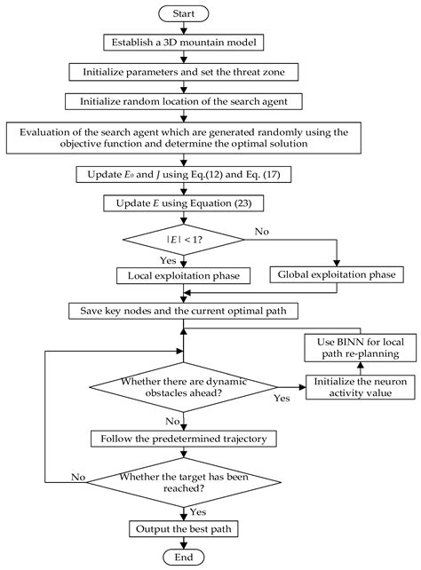 Sensors Free Full Text Multi Uav Path Planning Algorithm Based On