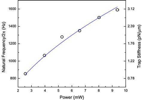 Plot Of Experimental Autocorrelation Data With Associated Fits For A