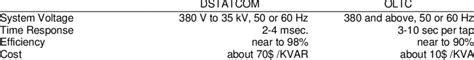 Comparison Between Dstatcom And Oltc Transformer Download Table