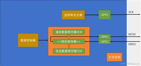 Stm32 Spi通信协议（3）spi通信外设spi通信外设和i2c通信外设 Csdn博客