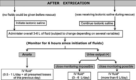 Algorithm For Fluid Resuscitation To Prevent Crush Related Aki In