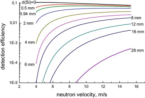Color Online Monte Carlo Simulated Neutron Detection Efficiency In Download Scientific