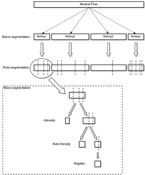 Process After The Macro Proto And Micro Segmentation Steps First Download Scientific Diagram