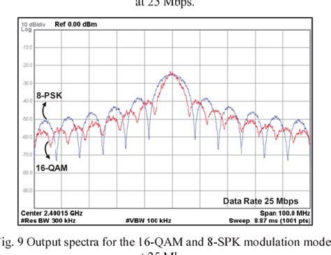 Figure 9 From An Energy Efficient 2 4 Ghz Psk 16 Qam Transmitter Semantic Scholar
