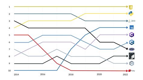Programming Languages Overview These Languages Dominated 2022 Turing
