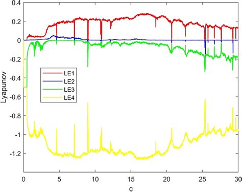 Lyapunov Exponent Of The Proposed System Download Scientific Diagram