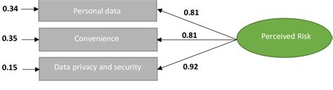 Value Of Loading Factor Of Indicator Standard On The Latent Variable Of