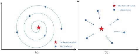 A Chaos Sparrow Search Algorithm With Logarithmic Spiral And Adaptive