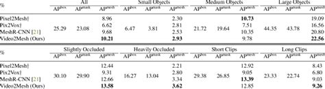 performance on sail vos 3d following meshr cnn [21] we report box ap