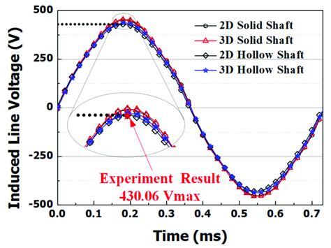 Line Voltage At No Load Condition Download Scientific Diagram
