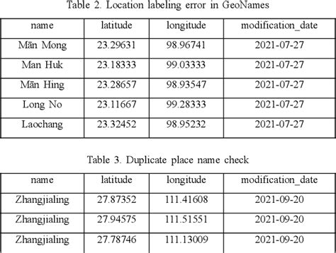 Table 2 From A Fusion Processing Method For Multi Source Chinese Place
