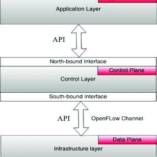 Standard SDN Architecture Download Scientific Diagram