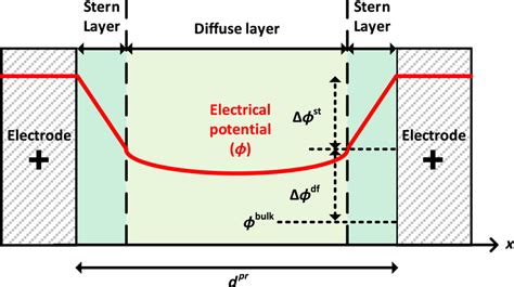 Schematic Electrical Potential Profile Between Two Parallel Charged