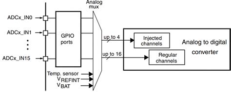 Hiểu Và đọc Giá Trị Adc Stm32f411 Bộ Chuyển đổi Tín Hiệu Tương Tự
