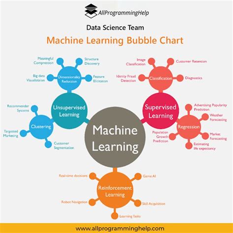 Machine Learning Bubble Chart Machine Learning Applications Machine Learning Machine