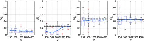Estimation Of The Standard Deviation Based Total Sobol Indices The