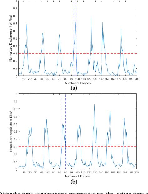 Figure 4 From A Multimodal Dynamic Hand Gesture Recognition Based On Radar Vision Fusion