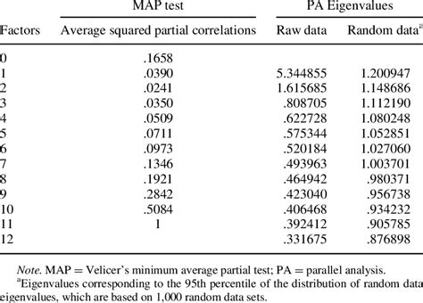 Results Of Minimum Average Partial Test And Parallel Analysis