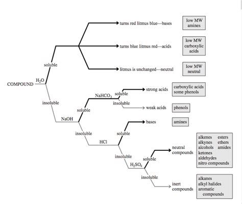 Solved My Compound Is Benzophenone And Using Solubility Test