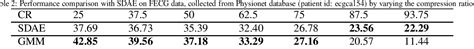 Table 2 From Compressive Sensing Of Ecg Signals Using Plug And Play