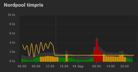 ApexCharts Card A Highly Customizable Graph Card Dashboards Frontend Home Assistant