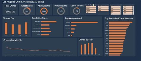 Excel Dashboard For La Crime Analysis 2020 2025 Yash Khurana Posted On The Topic Linkedin