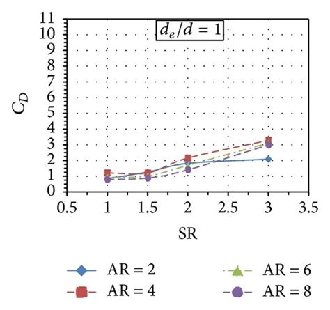 Response Curves For CL CD And Aerodynamic Efficiency E At Various Download Scientific