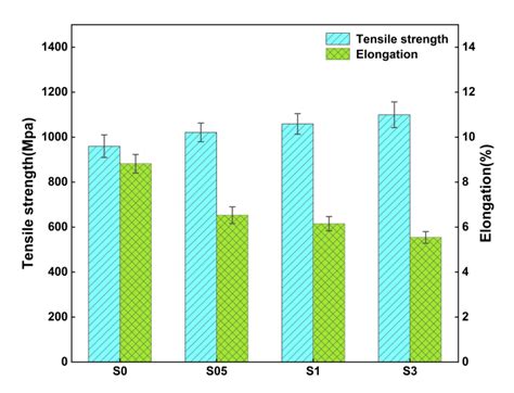 Room Temperature Tensile Properties Of Samples With Different Lab6 Content Download