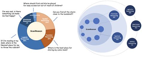 Scanreason Empowering 3d Visual Grounding With Reasoning Capabilities