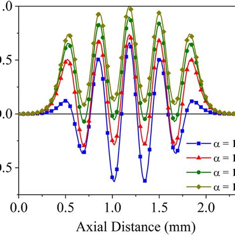 Normalized Axial Electric Field Distribution Of π Mode Under Different