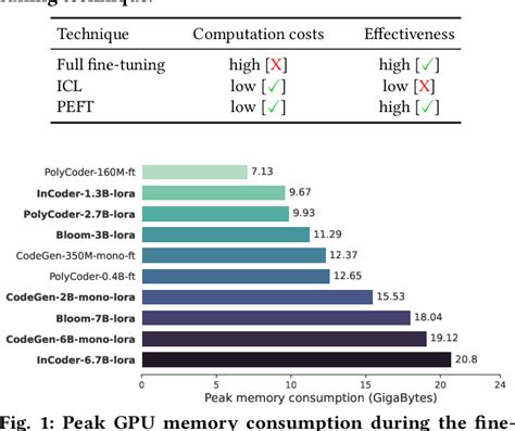 Figure 1 From Exploring Parameter Efficient Fine Tuning Techniques For