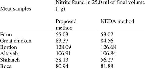 Determination Of Nitrite In Cured Meat Samples Download Table