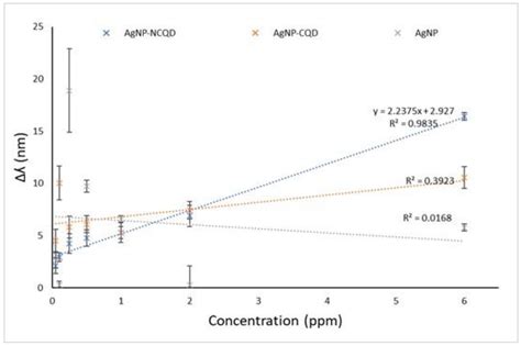 Chlorophyll Detection By Localized Surface Plasmon Resonance Using