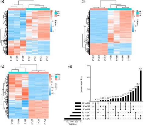 heatmaps with hierarchical clustering a hs versus su b hs versus