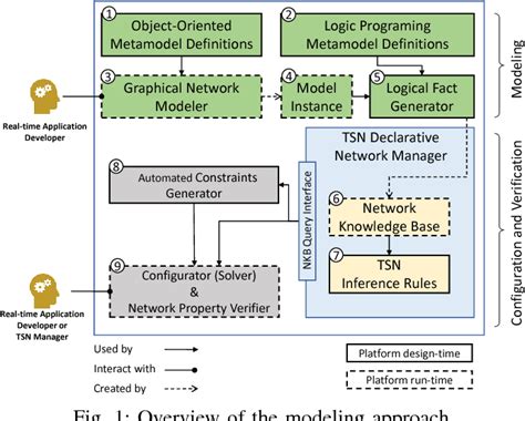 figure 1 from a graphical modeling tool supporting automated schedule synthesis for time