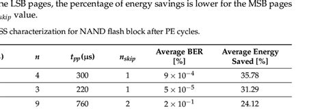 Express Characterization For Nand Flash Block After Pe Cycles Download Scientific Diagram