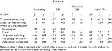 Summary Of Mediation Analyses For The Dialectical Self Scale Dss