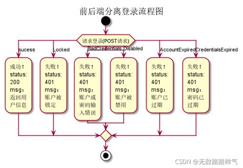 Spring Security实现前后端分离login登录功能，返回json提示，核心代码不到100行！springsecurity61