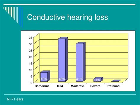 Ppt Characteristics Of Congenital Hearing Loss Powerpoint