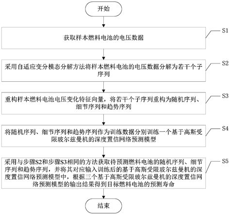 Fuel Cell Life Prediction Method Eureka Patsnap