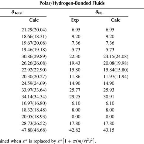 4 Total And Partial Solubility Parameters Mpa 12 Of Pure Fluids