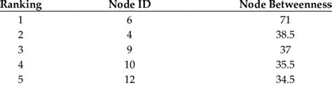 Node Weighted Betweenness Ranking Download Scientific Diagram
