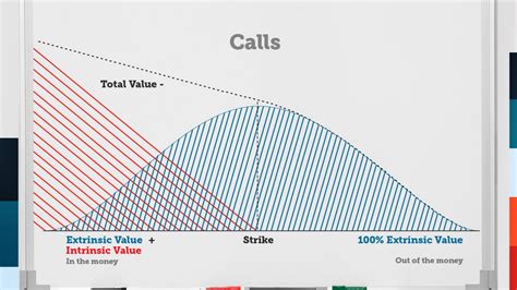 Extrinsic Value And Intrinsic Value Options Trading Tastylive